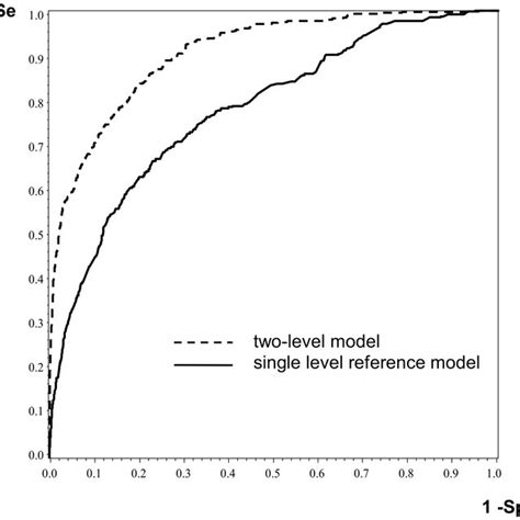 Roc Curves For Multilevel Logistic Regression Model And Single Level