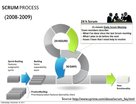 Scrum Process 66 Photo