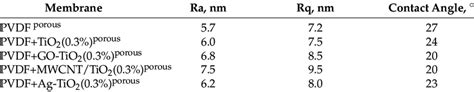 Average Ra And Root Mean Squared Rq Roughness Values And Contact