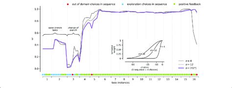 Framework Parameters Modulation An Example For A Participants