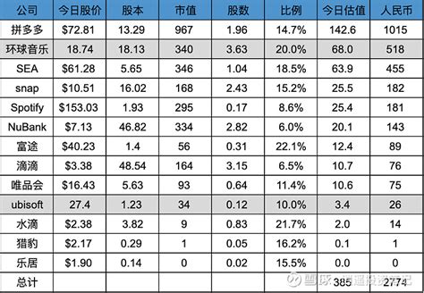 腾讯最新对外投资公司名单and市值 上市部分 腾讯 持有的港股、a股公司名单之前已发过文章，原文见：腾讯a股最新持股名单和收益率 2023q1腾讯港股最新持仓统计 2 雪球