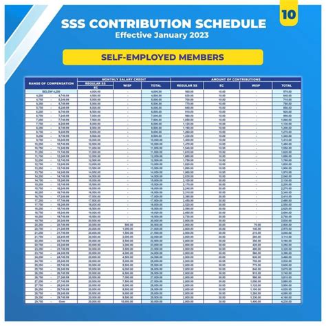 SSS Contribution Table 2023 NewsToGov