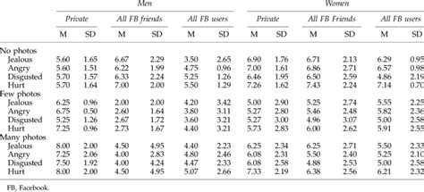 Means By Participant Sex Privacy Settings And Presence Of Couple Download Table