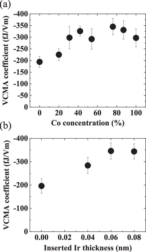 A Co Concentration Dependence Of The Vcma Coefficient For A Fixed Ir