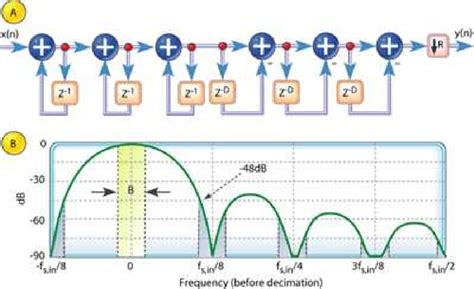 3rd Order Cic Decimation Filter Structure And Magnitude Response Download Scientific Diagram