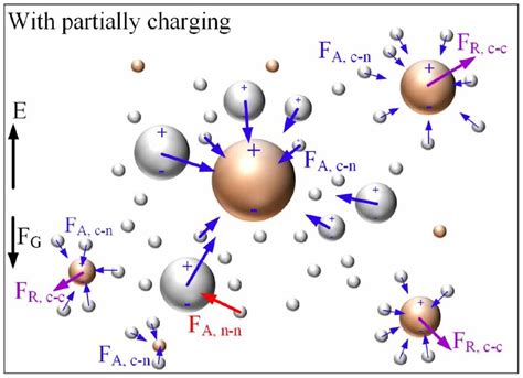 Effect Of The Electrostatic Forces On Droplets With Partially Charging Download Scientific