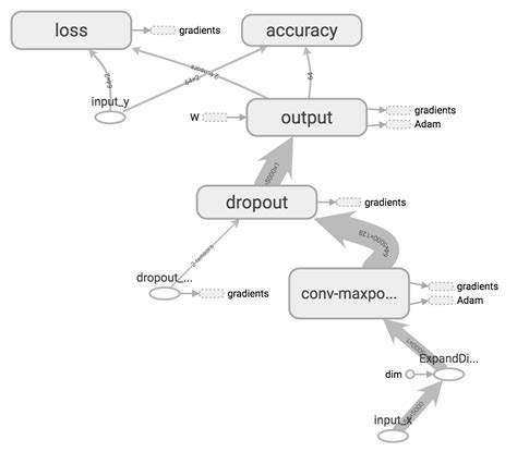 classifying movie reviews from rotten tomatoes using deep learning