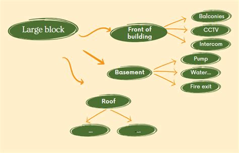 Graph Of Assets Hierarchy Dwellant Help Centre