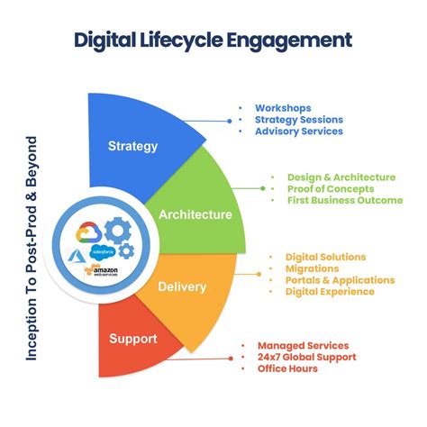 Digital Transformation Capabilities For Future Ready Businesses