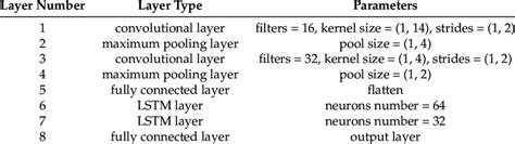 Network Structure And Parameters Settings Of Cnn Lstm Download