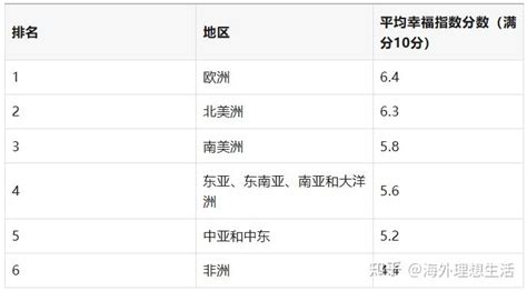 2023年世界最幸福国家排行榜出炉，欧洲国家霸榜！ 知乎