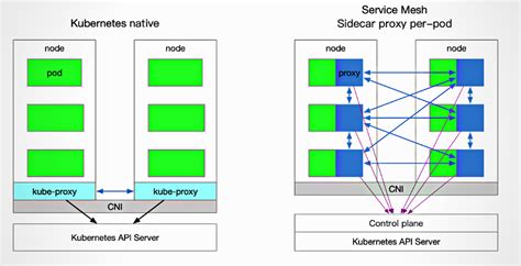 Managing Microservices With A Service Mesh In Kubernetes Statusneo