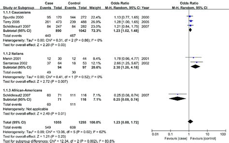 Forest Plot Of The Association Between The Ar Cag Repeat Polymorphism Download Scientific