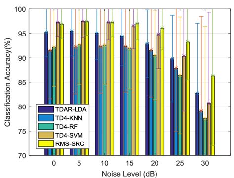 classification performance of five optimal feature classifier