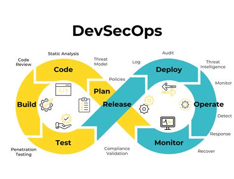 Devsecops Minimizes Cloud Risks Cleardata