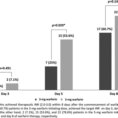 Warfarin Dosing Protocol For Patients Receiving A 3 Mg Initiating Dose