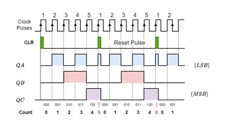 Mod 5 Timing Diagram Electronics Lab