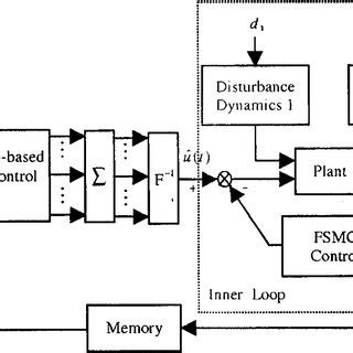 PDF Nonlinear Adaptive Control Using The Fourier Integral And Its Application To CSTR Systems