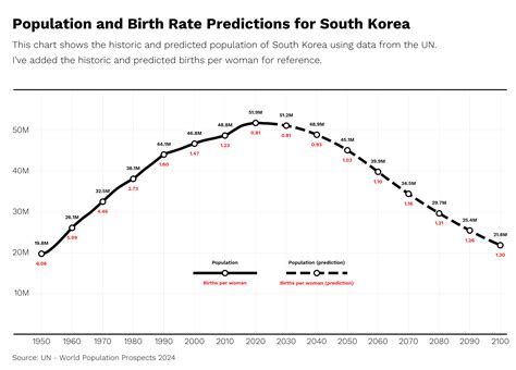 Korea Population Population Of South Korea 1800 2020 Statista