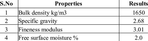 Properties Of Fine Aggregate Download Table