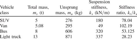 Key Vehicle Dynamic Properties Download Scientific Diagram