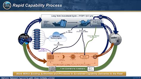 Aerospace Electronic And Defense Systems Navy Rapid Capabilities Process May Give Lcs And Uss