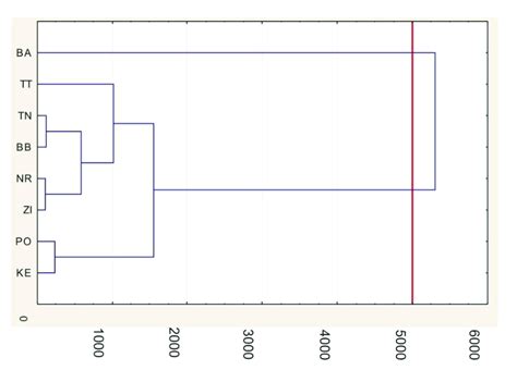 Cluster Analysis For Factor Of Education In Download Scientific Diagram