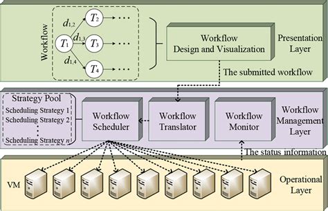 Structure Of A Typical Scientific Workflow System In Clouds Download Scientific Diagram