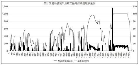 Automobile Acceleration And Deceleration Working Condition Emission Optimization Calibration
