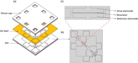 Micromachines Free Full Text An All Silicon Resonant Pressure Microsensor Based On Eutectic