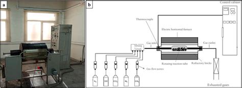 A Linder Test Equipment B Schematic Drawing Of Experimental
