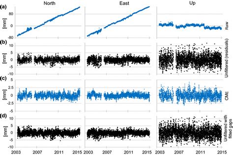 exemplary gnss coordinate time series for station brst brest france