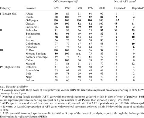 Classification Of Provinces At Risk For Poliovirus Circulation Ecuador