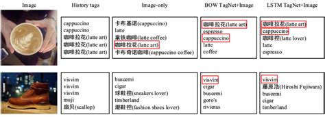 Two Examples Of Image Annotation Using The Image Only Model And The Two Download Scientific