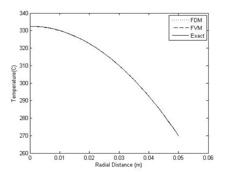 Comparison Of Fdm Fvm And Exact Solution With 100 Nodes Download
