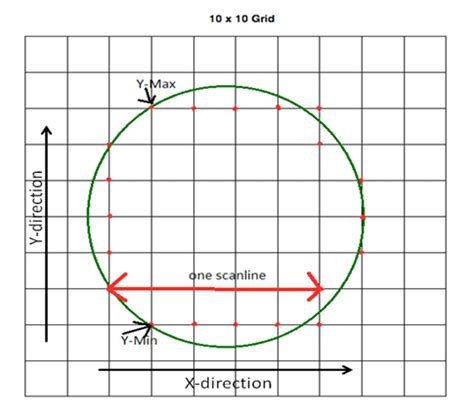 The Scanline Algorithm Download Scientific Diagram