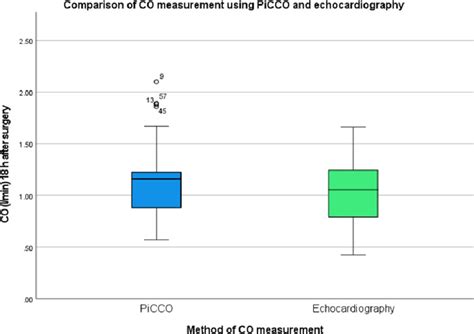 Co Cardiac Output Download Scientific Diagram