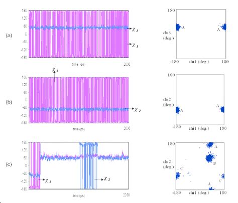 Molecular Dynamics Trajectory And The Distribution Plots A χ 1 V S χ Download Scientific