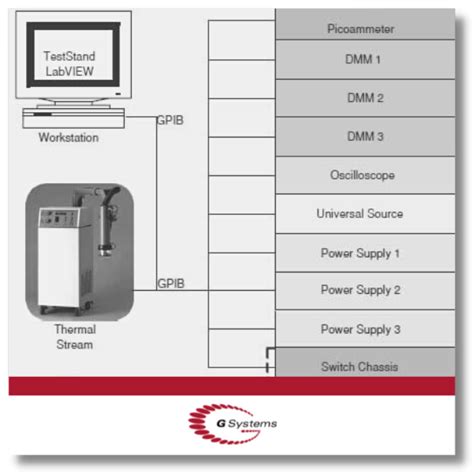 Structured And Modular Test Executive Design White Paper