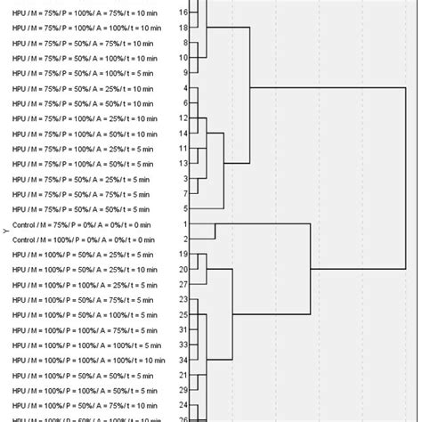 Results Of The Hierarchical Cluster Analysis Of Averaged And Download Scientific Diagram