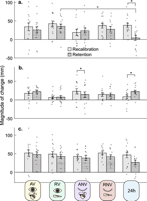 Mean Group Recalibration And Retention With Standard Errors And Download Scientific Diagram