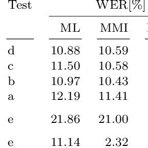 Word Error Rate WER And Character Error Rate CER Results For The Download Table