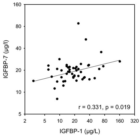 Relationship Between Serum Igfbp 7 And Igfbp 1 In Swedish Men With