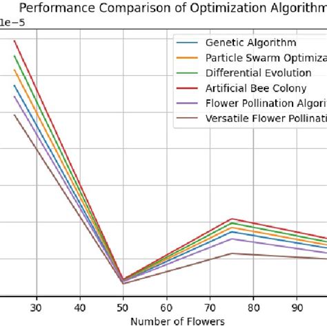 Performance Comparison Of State Of The Art And Versatile Fpa