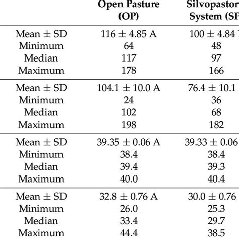 Physiological Variables Between Rearing Systems Throughout The Summer