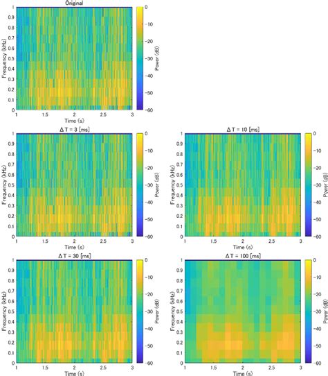 Figure 1 From Sufficient Time Frequency Resolution For Reproducing Vibrotactile Sensation