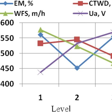 The Graph Of Signal To Noise Ratio Sn For The Index By Factors And Download Scientific