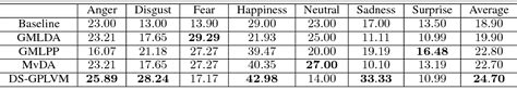 Table Viii From Discriminative Shared Gaussian Processes For Multiview