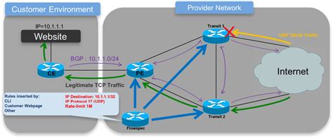 Why BGP Flowspec Is A Step Forward In DDoS Mitigation NetCraftsmen A BlueAlly Company