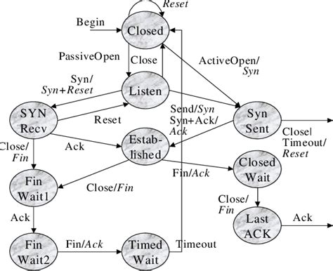 State Diagram Of The Tcp Layer Download Scientific Diagram